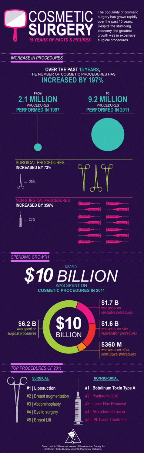 15 Years of Facts & Figures on the Plastic Surgery Industry ...